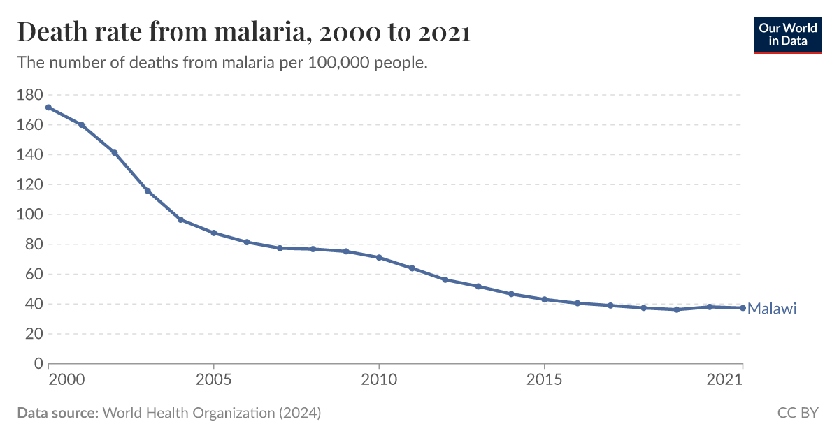 Death rate from malaria - Our World in Data