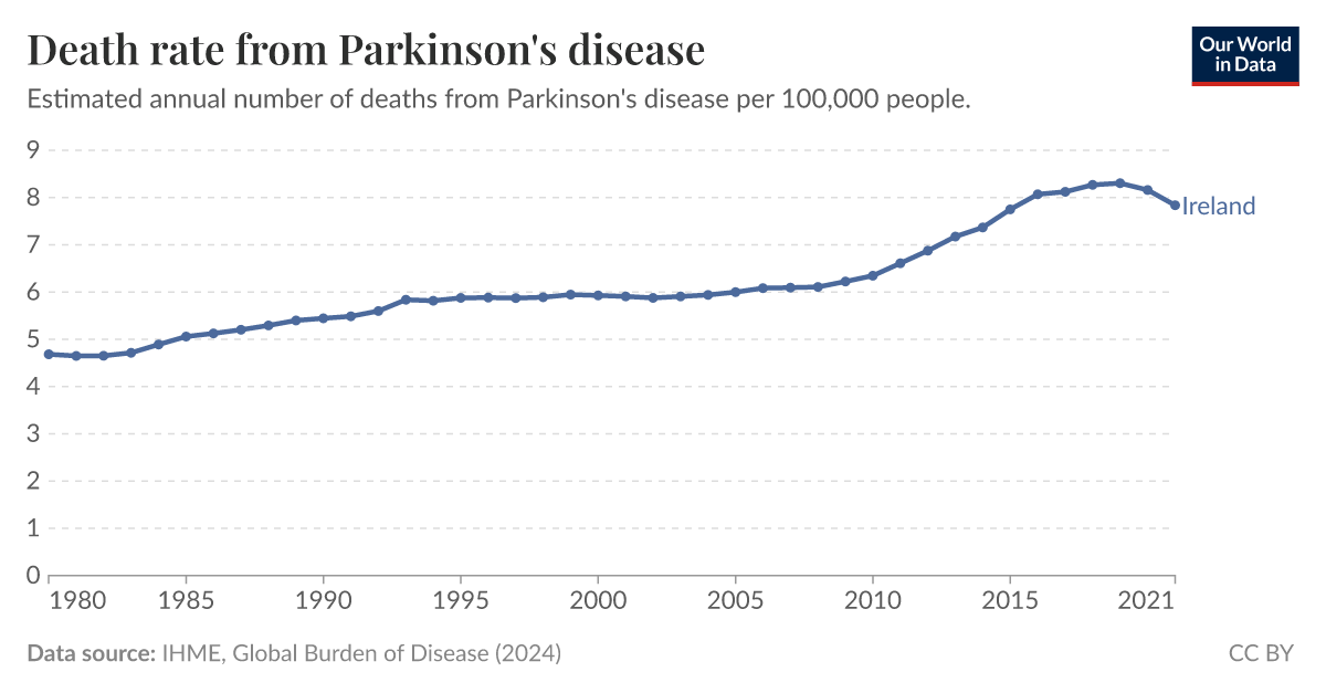 Death rate from Parkinson's disease - Our World in Data