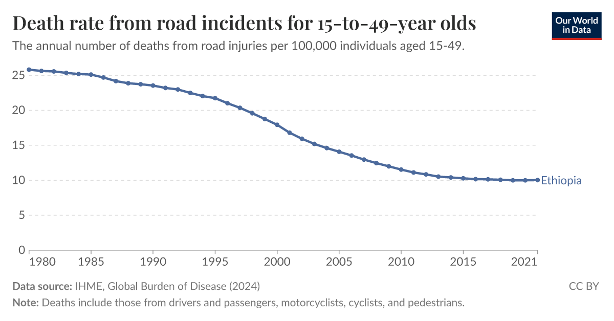 Death rate from road accidents for 15- to 49-year olds - Our World in Data