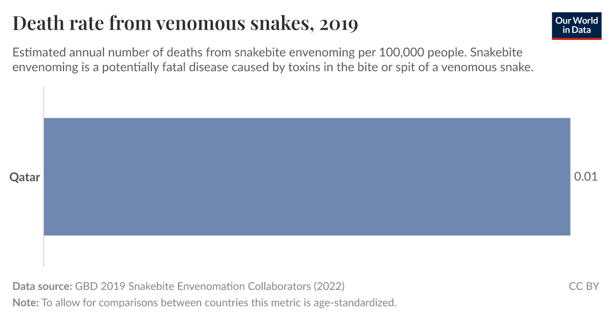 Death rate from snakebite envenoming - Our World in Data