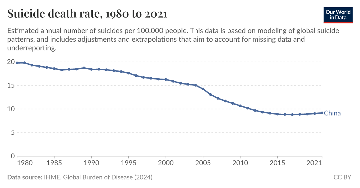 Suicide rate - Our World in Data