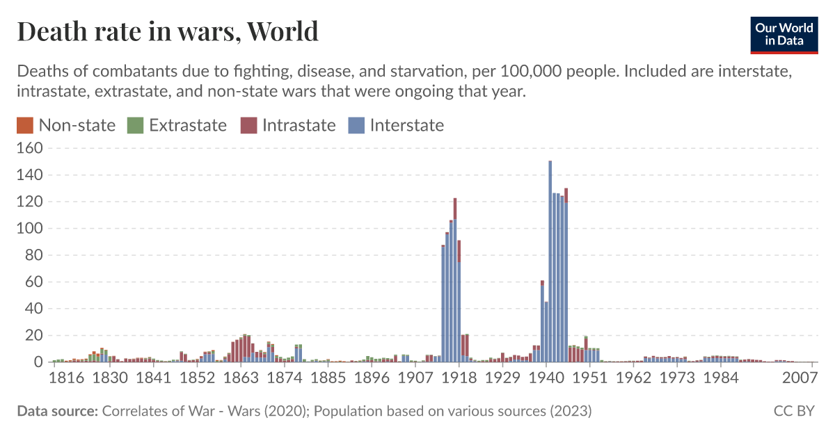 Death rate in wars - Our World in Data