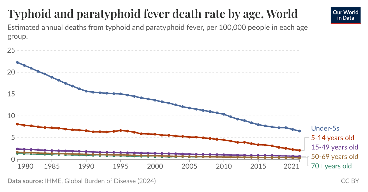 Typhoid and paratyphoid fever death rate by age - Our World in Data