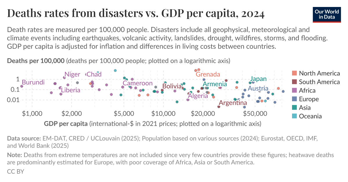 Deaths rates from disasters vs. GDP per capita - Our World in Data