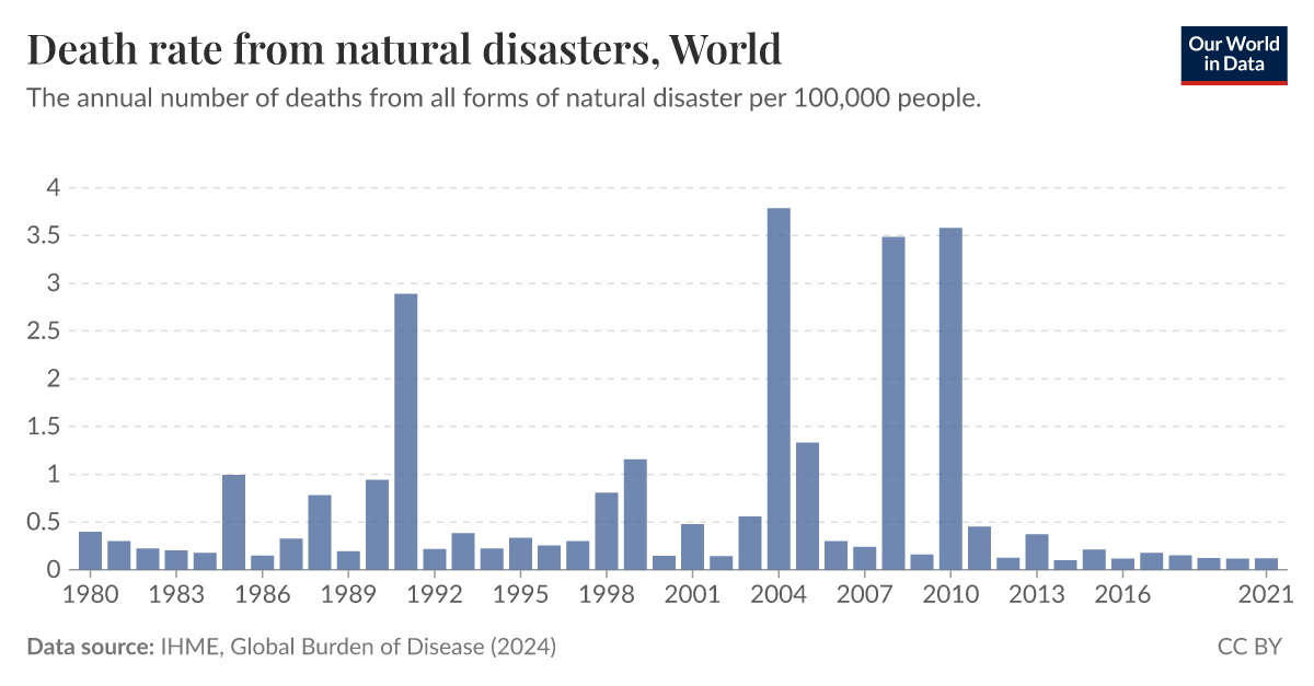 Death rate from natural disasters - Our World in Data