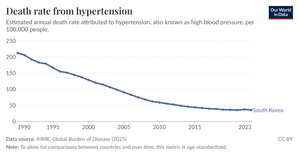 Death rate from high blood pressure - Our World in Data