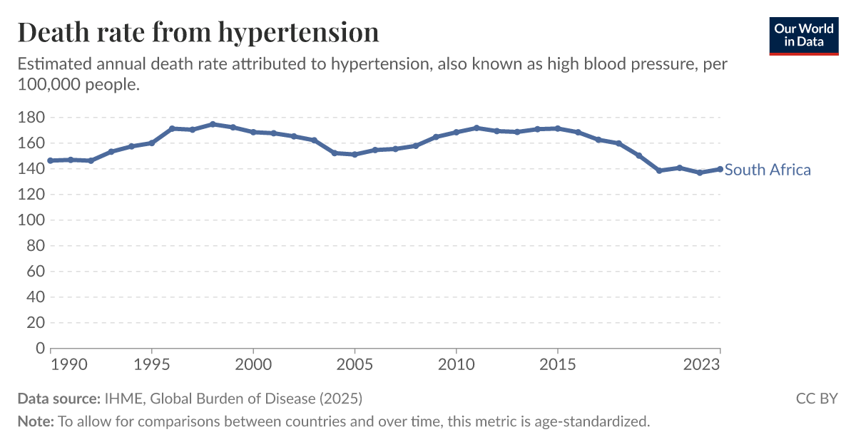 Death rate from high blood pressure - Our World in Data