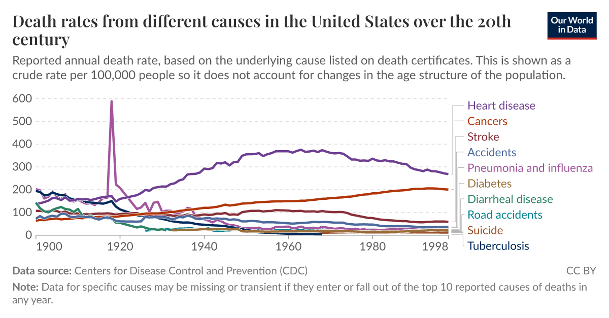 Death rates from different causes in the United States over the 20th ...