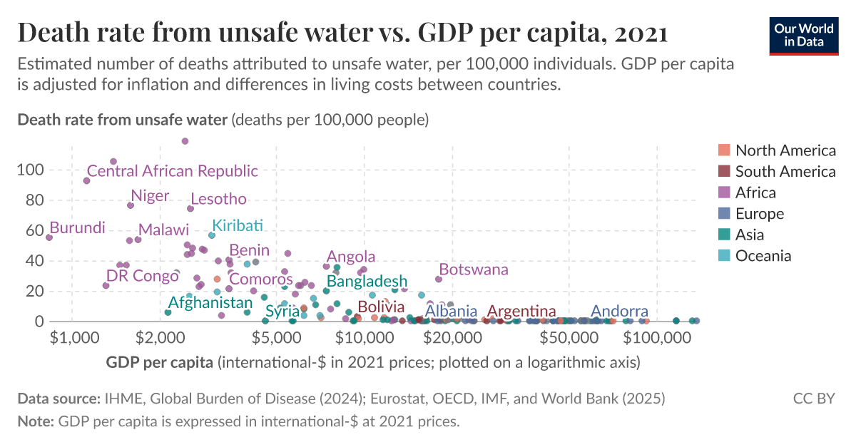 Death rate from unsafe water vs. GDP per capita - Our World in Data