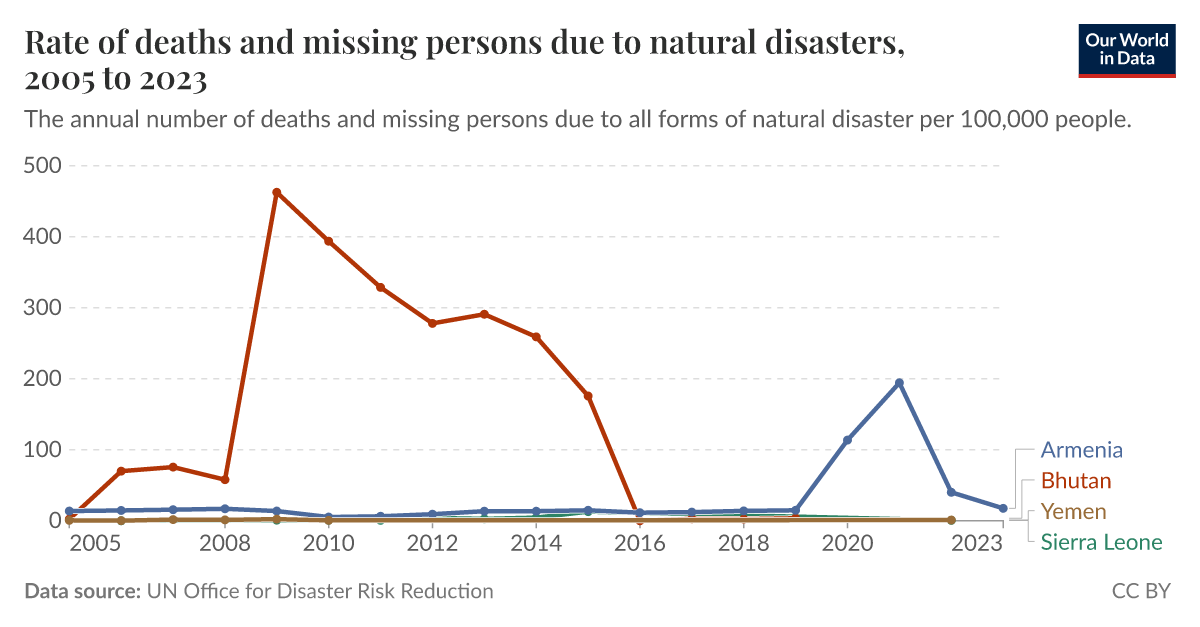 Rate of deaths and missing persons due to natural disasters - Our World ...