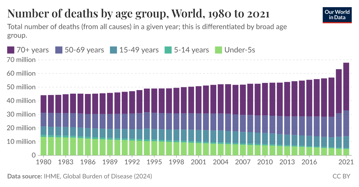 Number of deaths by age group - Our World in Data