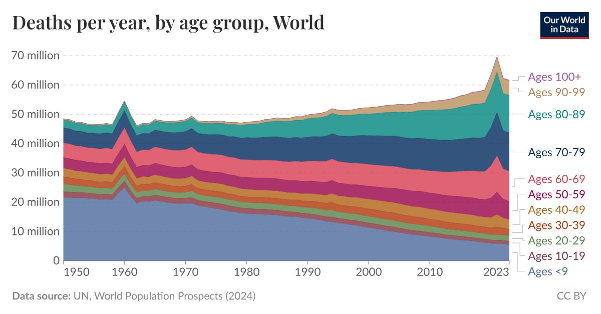 Deaths per year, by age group - Our World in Data