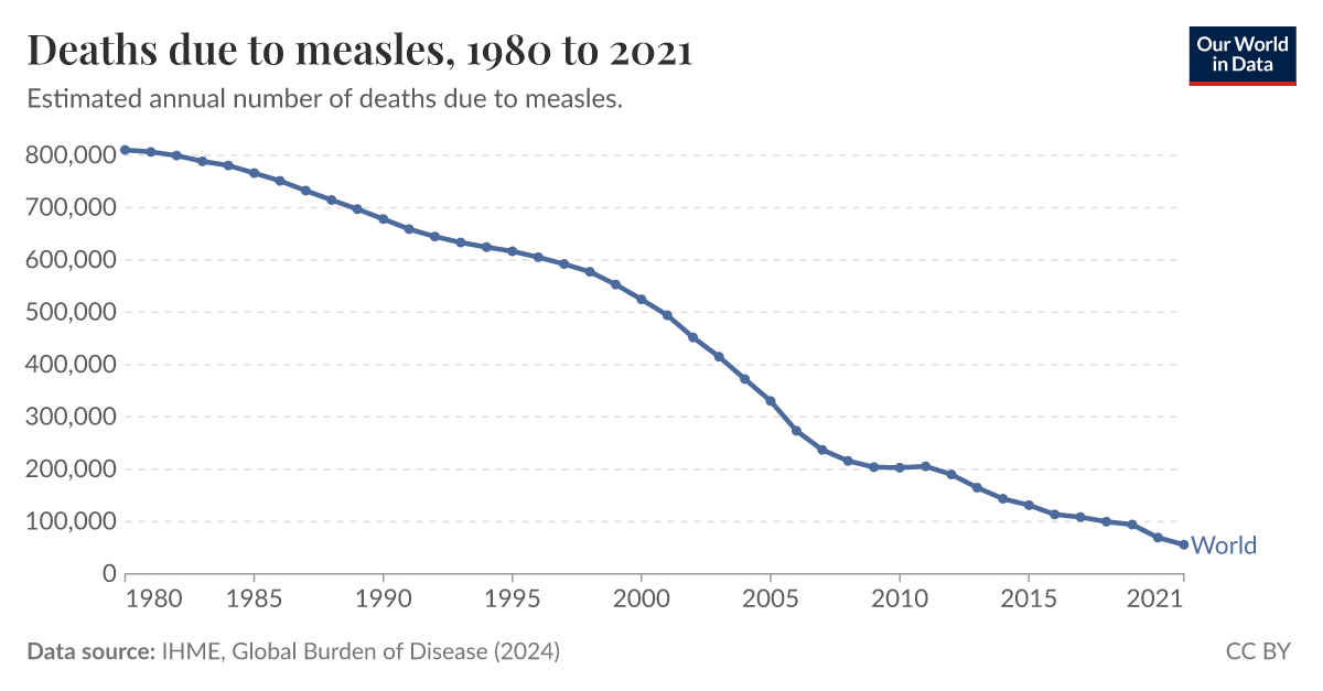 Deaths due to measles - Our World in Data