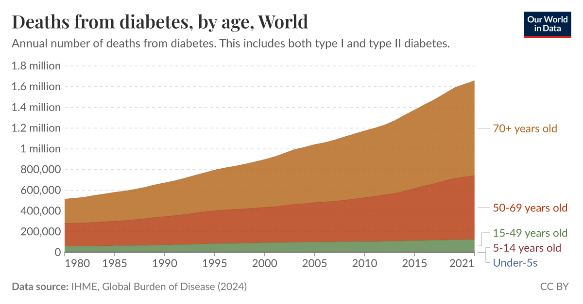 Deaths from diabetes, by age - Our World in Data