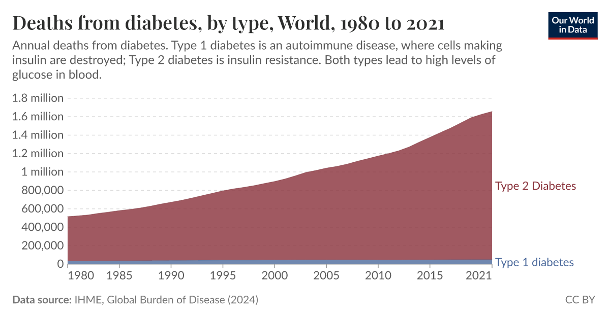 Deaths from diabetes, by type - Our World in Data