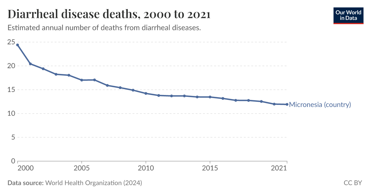 Diarrheal disease deaths - Our World in Data