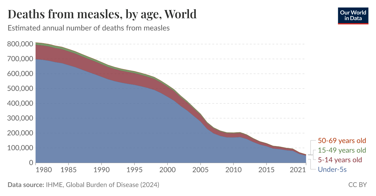 Deaths from measles, by age - Our World in Data