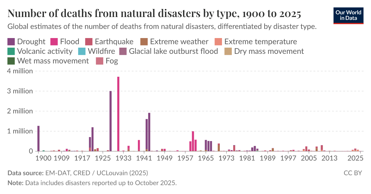 Number of deaths from natural disasters by type - Our World in Data