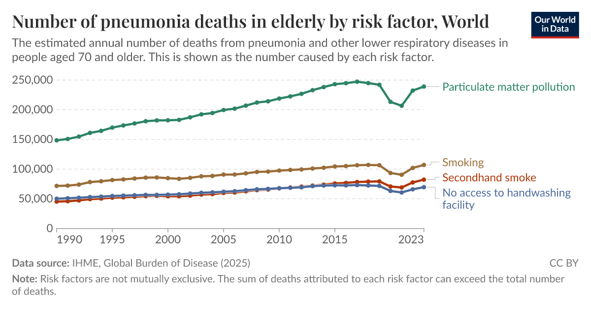 Number of pneumonia deaths in elderly by risk factor - Our World in Data