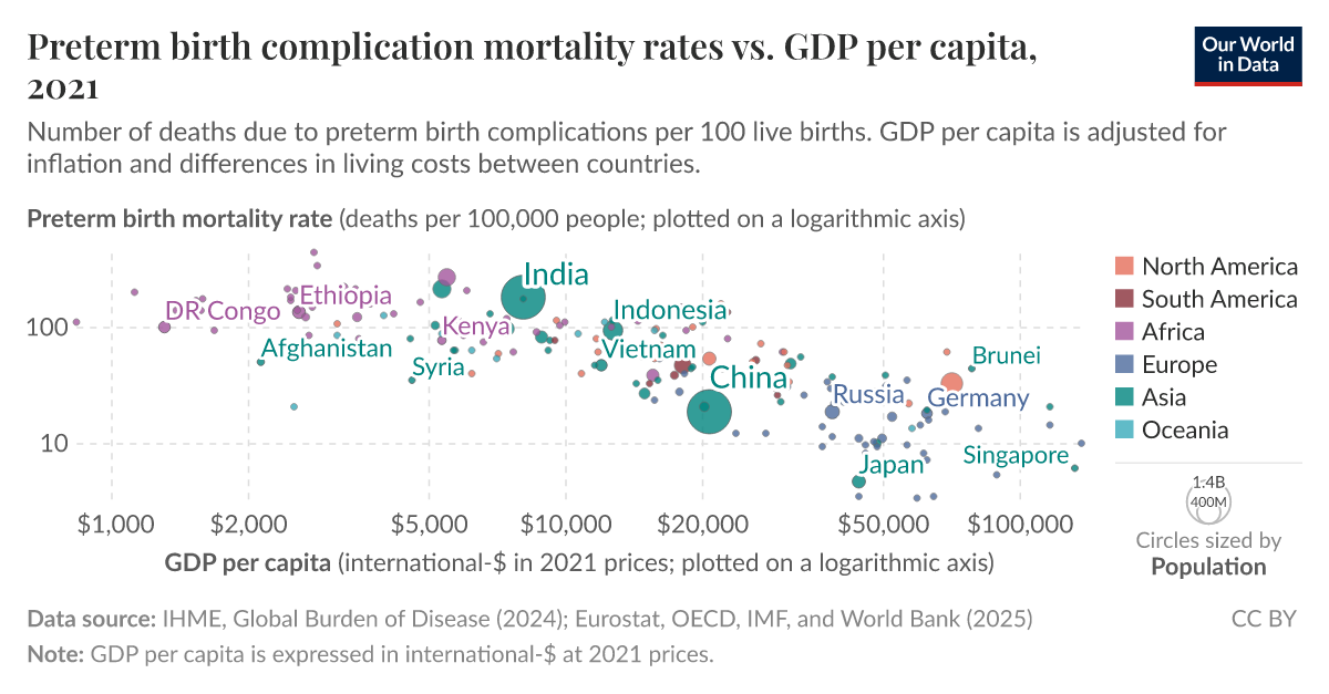 Preterm birth complication mortality rates vs. income - Our World in Data