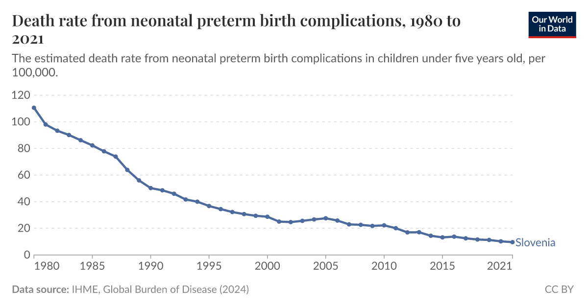 Death rate from neonatal preterm birth complication - Our World in Data
