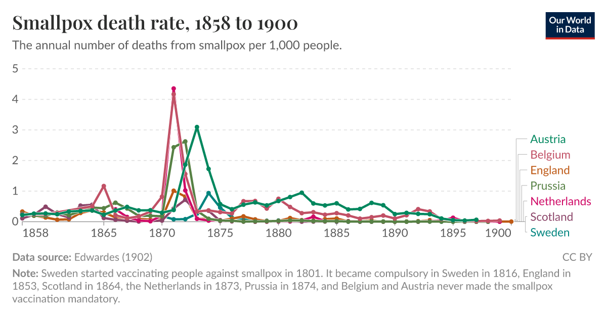 Smallpox death rate - Our World in Data