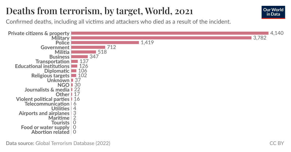 Deaths from terrorism, by target - Our World in Data