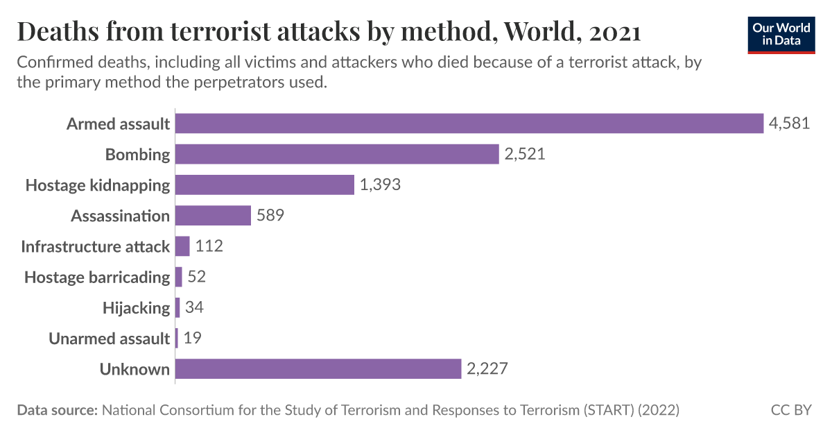 Deaths from terrorist attacks by method - Our World in Data