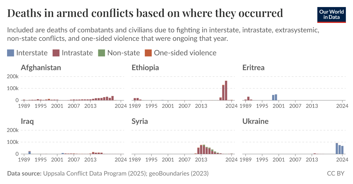 Deaths in armed conflicts based on where they occurred - Our World in Data