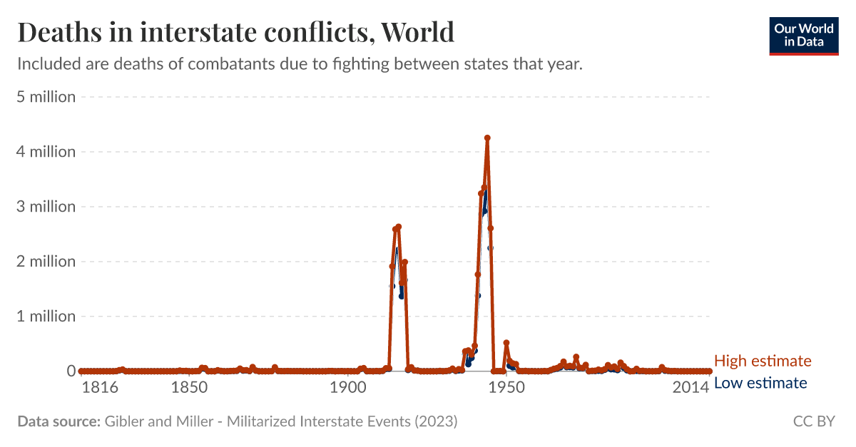 Deaths in interstate conflicts - Our World in Data