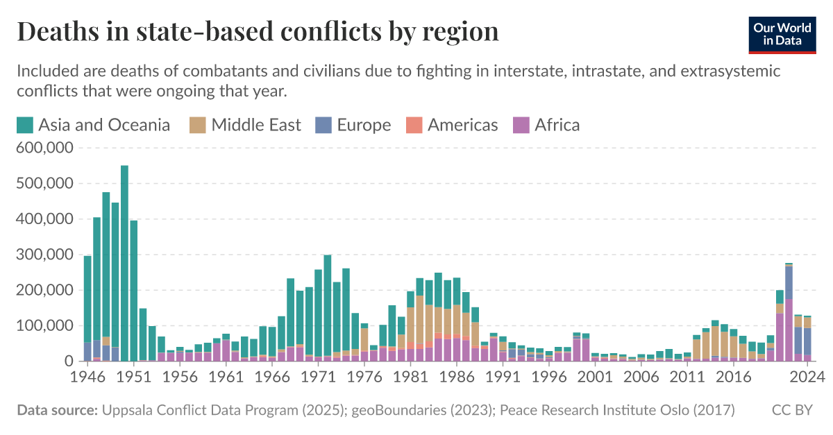 Deaths in state-based conflicts by region - Our World in Data