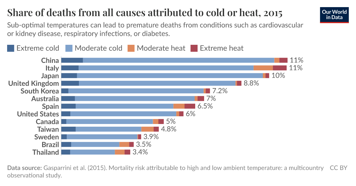 Share of deaths from all causes attributed to cold or heat - Our World ...