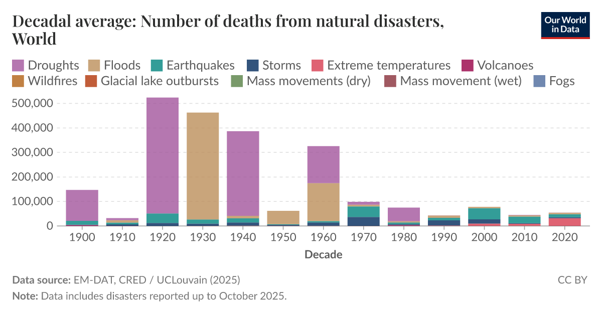 Decadal average: Number of deaths from natural disasters - Our World in ...