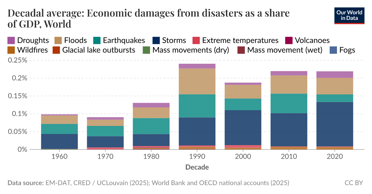 Decadal average: Economic damages from disasters as a share of GDP ...