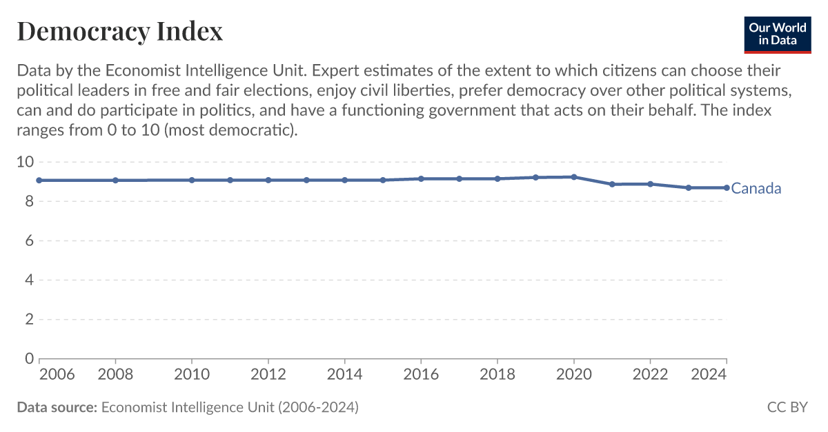 Chart The Best And Worst Countries For Democracy Statista