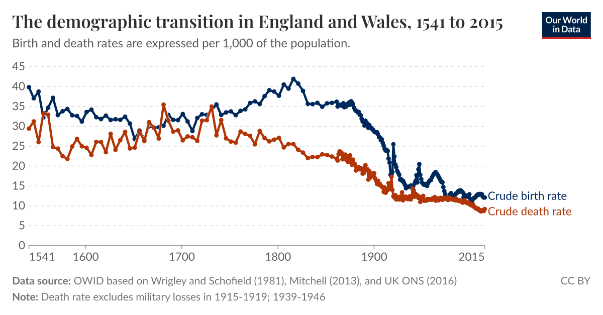 The demographic transition in England and Wales - Our World in Data