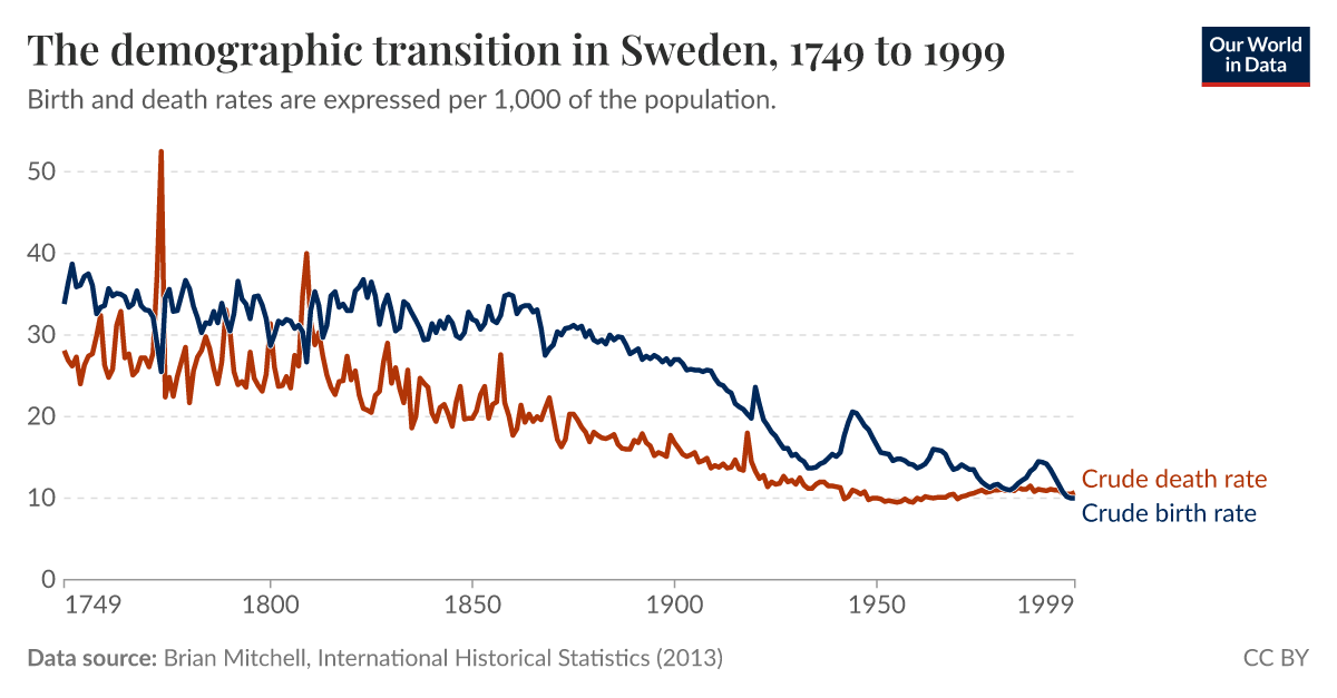 The demographic transition - Our World in Data