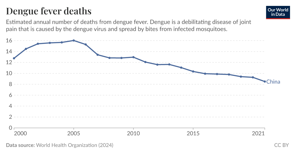 Dengue fever deaths - Our World in Data
