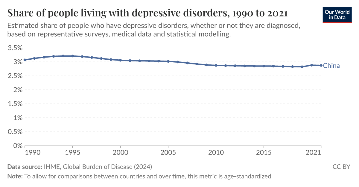 Depressive disorders prevalence - Our World in Data