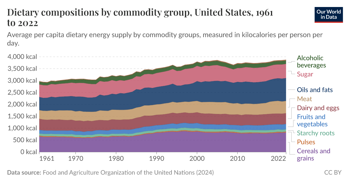 Dietary compositions by commodity group - Our World in Data