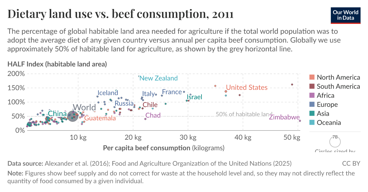 Dietary land use vs. beef consumption - Our World in Data