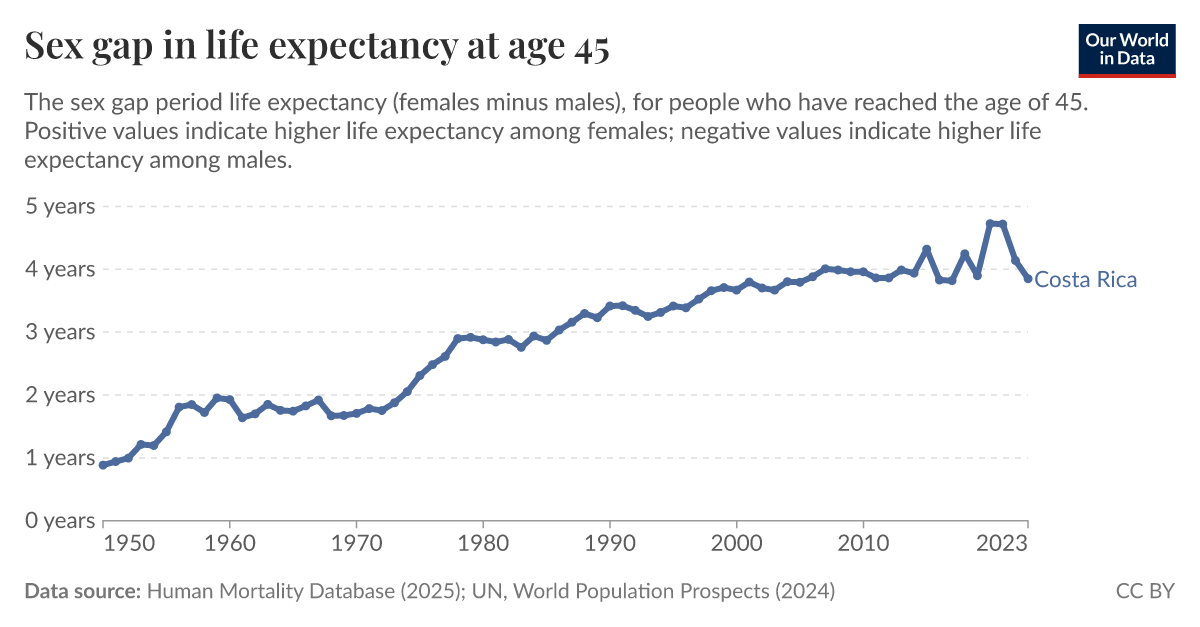 Difference in female and male life expectancy at age 45 - Our World in Data