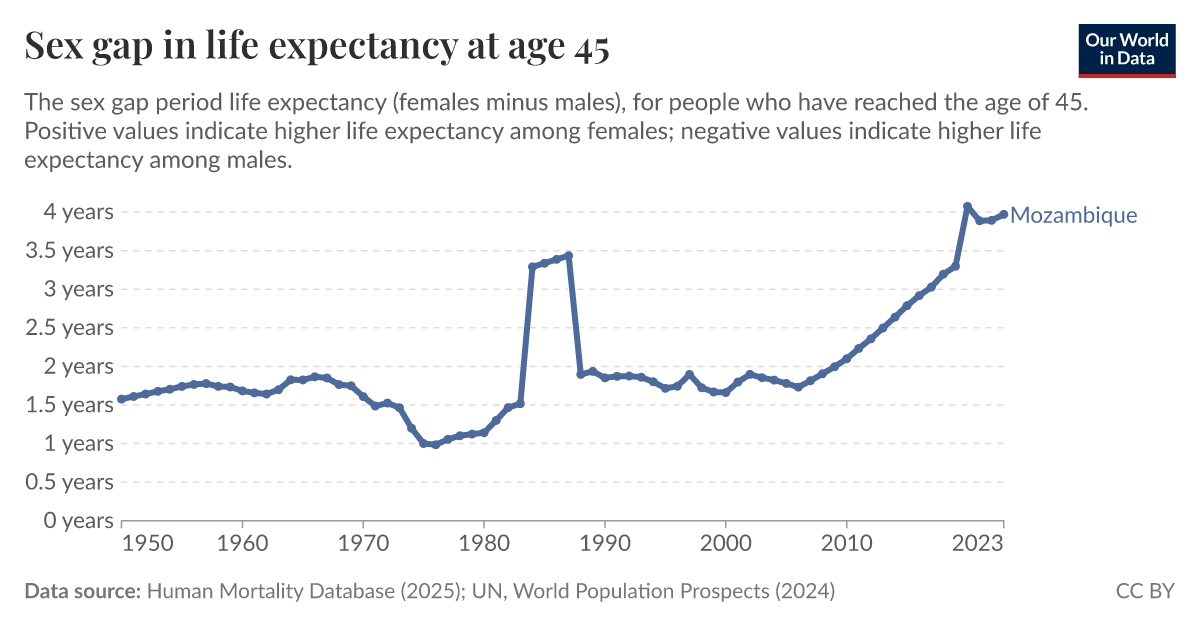 Difference in female and male life expectancy at age 45 - Our World in Data
