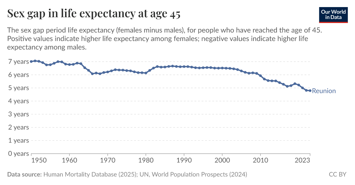 Difference in female and male life expectancy at age 45 - Our World in Data
