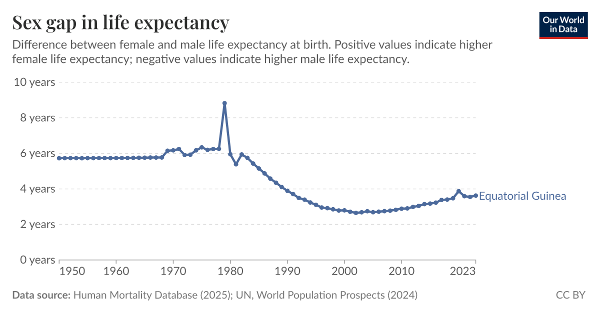 Difference between female and male life expectancy - Our World in Data