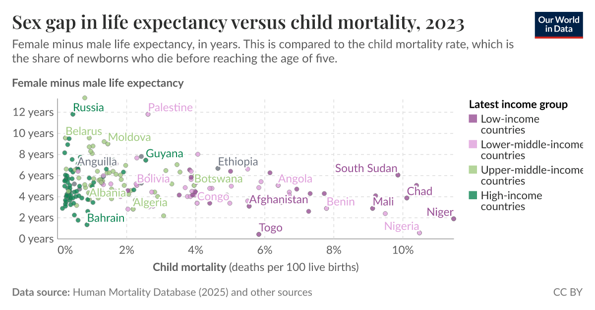 Sex gap in life expectancy versus child mortality - Our World in Data