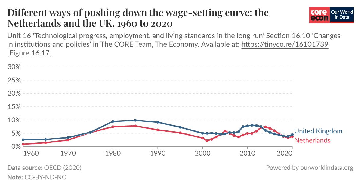Different ways of pushing down the wage-setting curve: the Netherlands ...