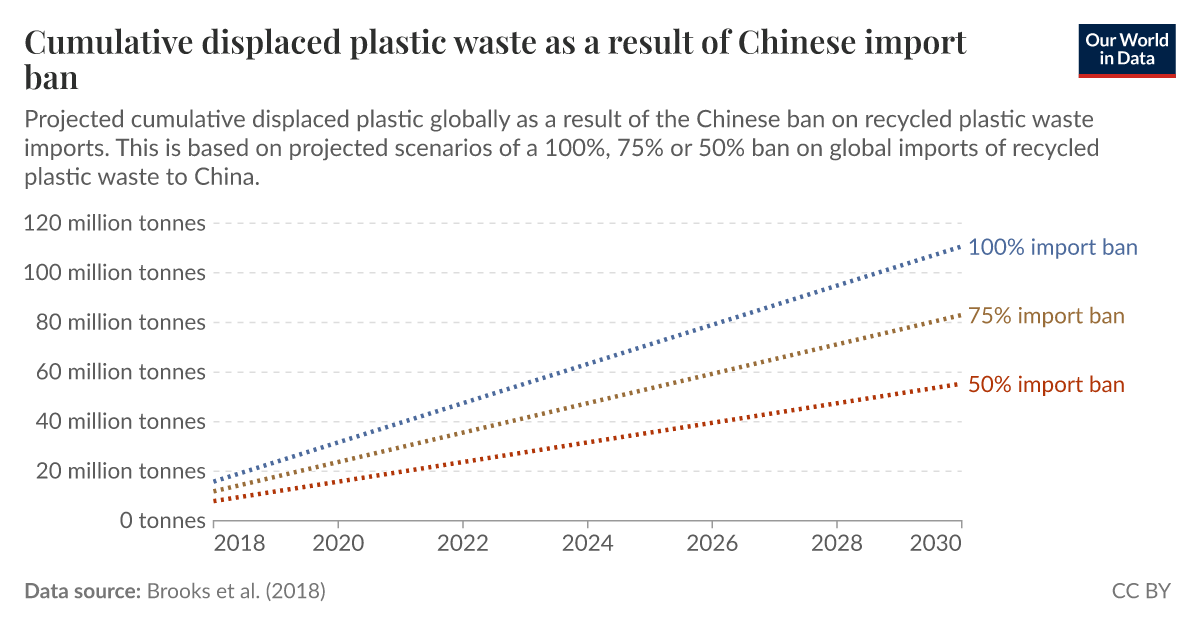Cumulative displaced plastic waste as a result of Chinese import ban ...