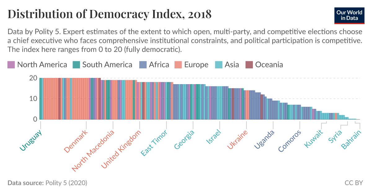 Distribution of democracy index - Our World in Data