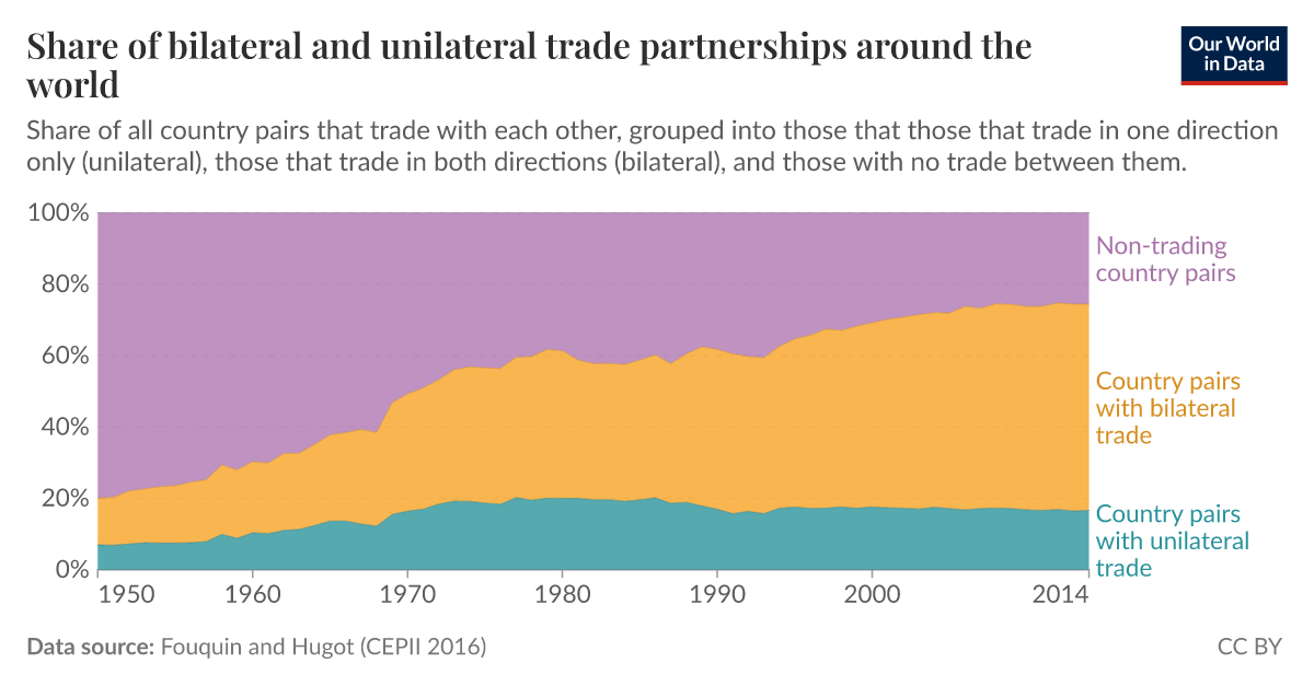 Share of bilateral and unilateral trade partnerships around the world ...